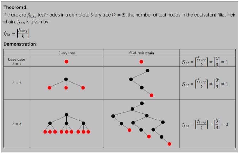 Filial-heir chains, also known as | Chegg.com
