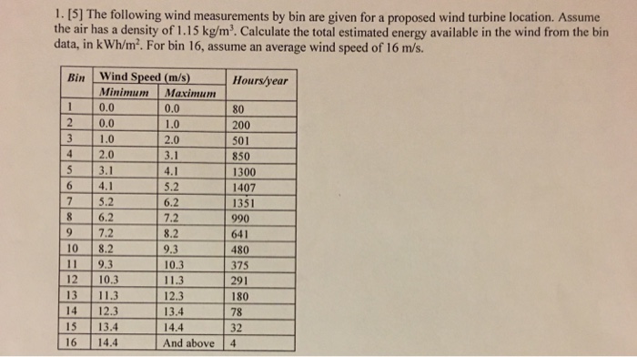 Solved 1. [5] The following wind measurements by bin are | Chegg.com