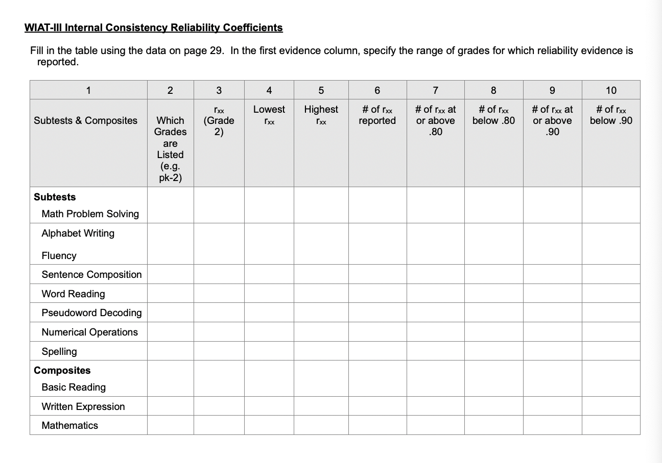 WIAT-II Internal Consistency Reliability Coefficients | Chegg.com
