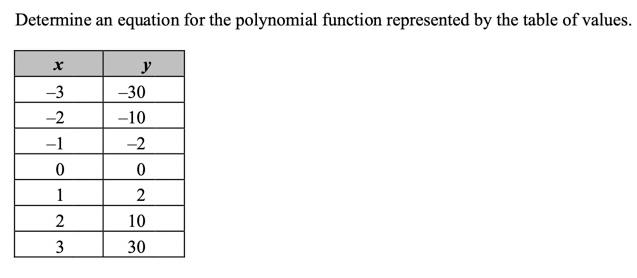 Solved Determine an equation for the polynomial function | Chegg.com