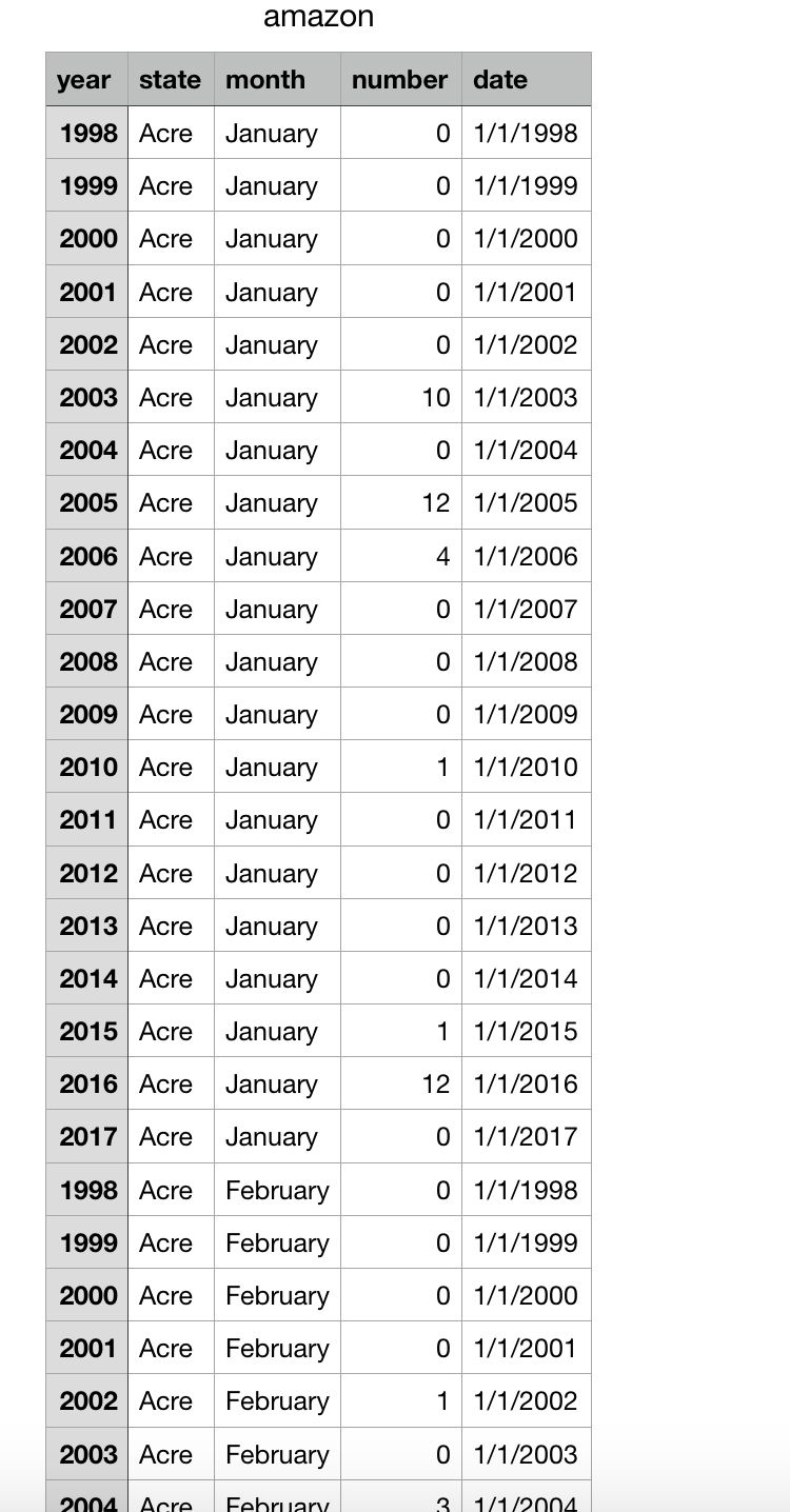 Project 5 - Data Plots - Objective: To work with a | Chegg.com