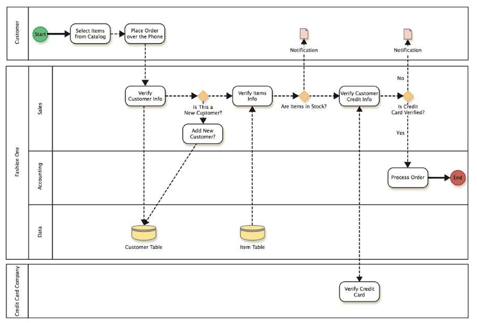 Solved The sales channel project team of a phone selling | Chegg.com