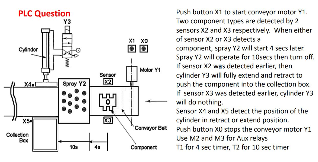 Push button X1 to start conveyor motor Y1. Two | Chegg.com