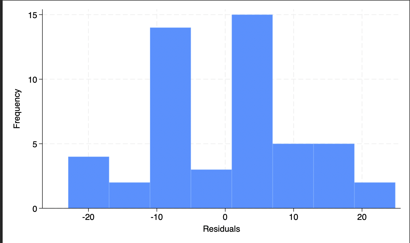 Solved Reviewing the rvfplot for the regression model | Chegg.com