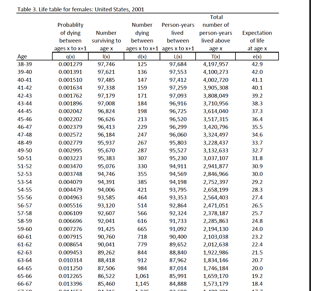 Solved Using the 2001 mortality tables; find the following | Chegg.com
