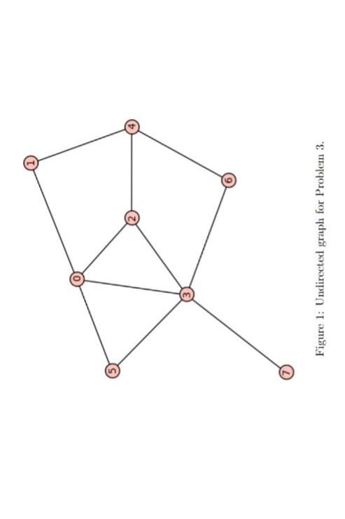 Solved Consider the graph shown in Figure 1. Run the Breadth | Chegg.com