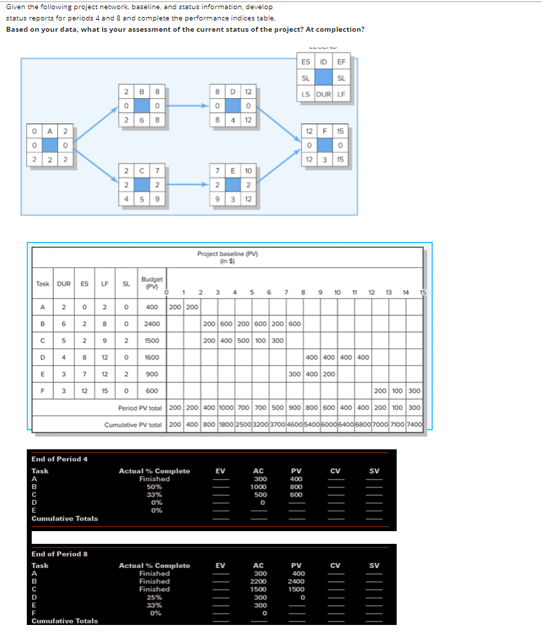 Solved Given the following project network, baseline and | Chegg.com