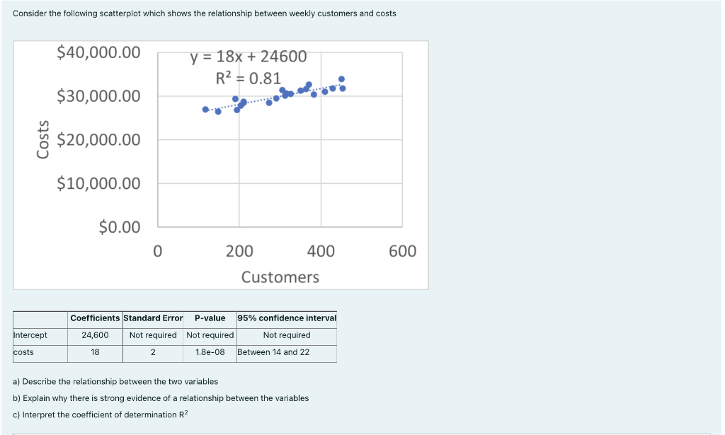 Solved Consider the following scatterplot which shows the | Chegg.com