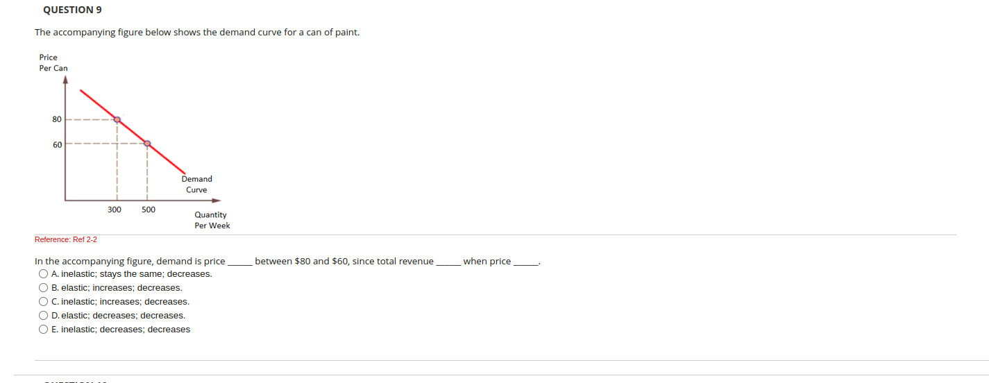 Solved The accompanying figure below shows the demand curve | Chegg.com