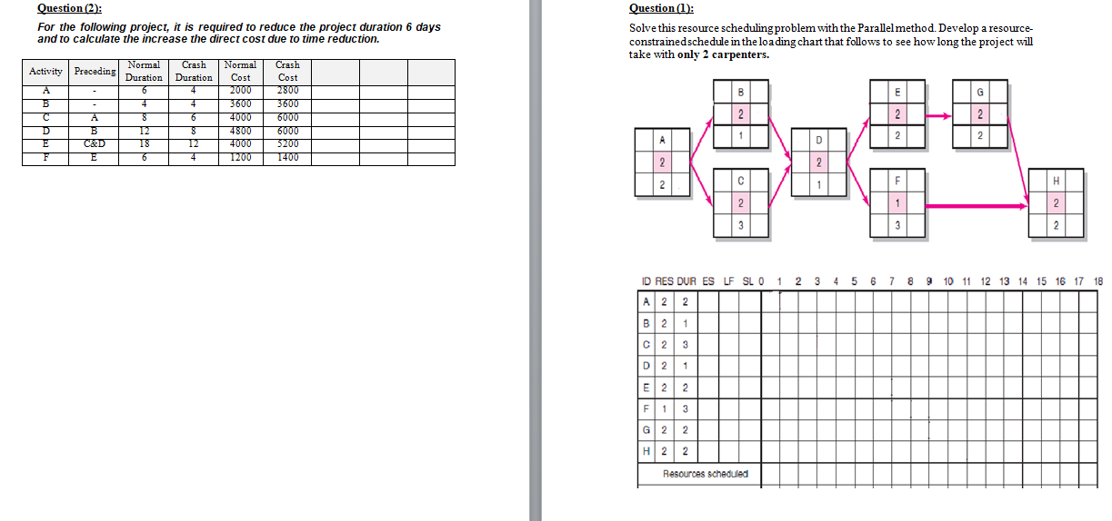 Solved Question (2): For the following project, it is | Chegg.com