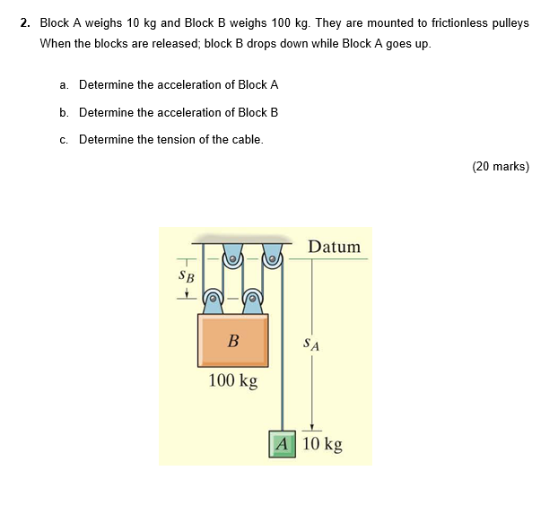 Solved Block A weighs 10kg ﻿and Block B weighs 100kg. ﻿They | Chegg.com