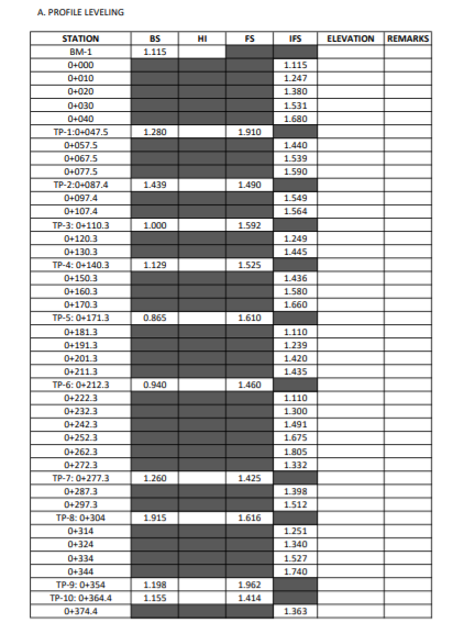 Solved A. PROFILE LEVELING HI FS IFS ELEVATION REMARKS BS | Chegg.com