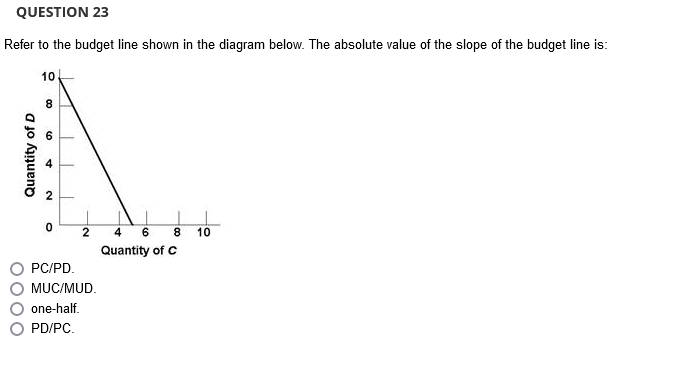 Solved QUESTION 22 Refer to the budget line shown in the | Chegg.com