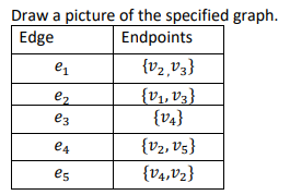 Solved Draw a picture of the specified graph. Edge Endpoints | Chegg.com