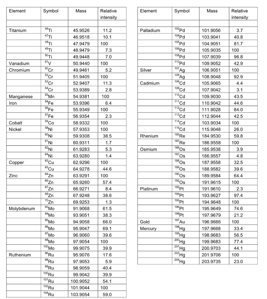 Solved 3. Many transition metals have characteristic isotope | Chegg.com