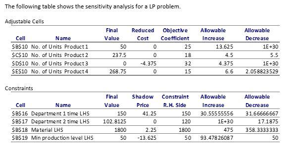 Solved The following table shows the sensitivity analysis | Chegg.com