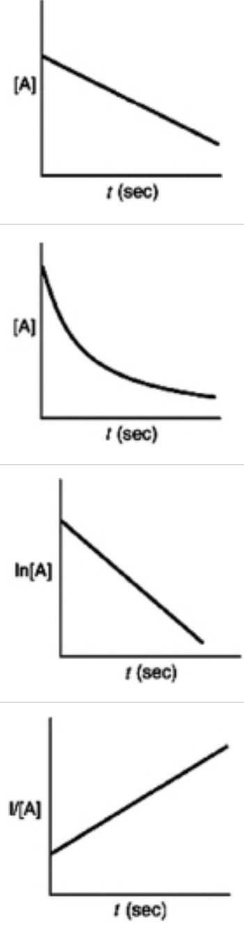 Solved Which of the following plots indicates that the | Chegg.com