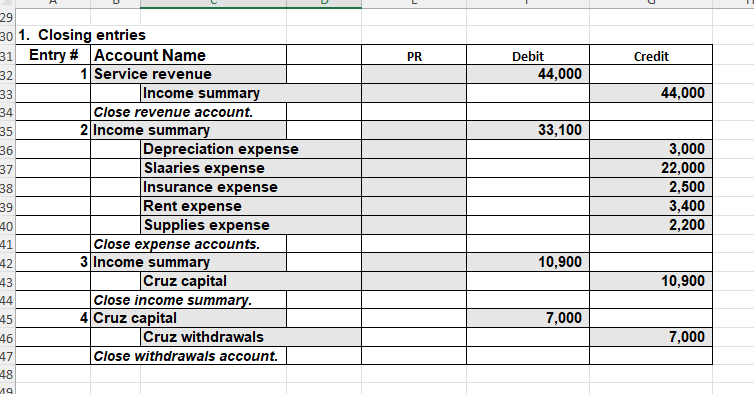 Solved Exercise 4-9 Preparing closing entries and a | Chegg.com