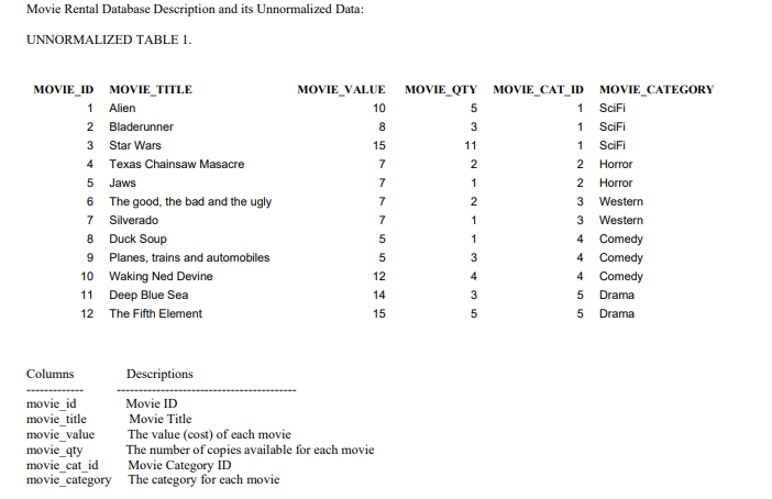 Solved 4. Display the movie category that generated more | Chegg.com