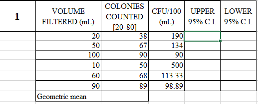 Solved 1 CFU/100 UPPER LOWER (mL) 95% C.I. 95% C.I. COLONIES | Chegg.com