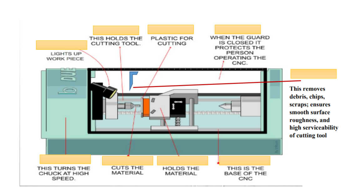 Solved Draw the main components (By Hand) of the CNC | Chegg.com