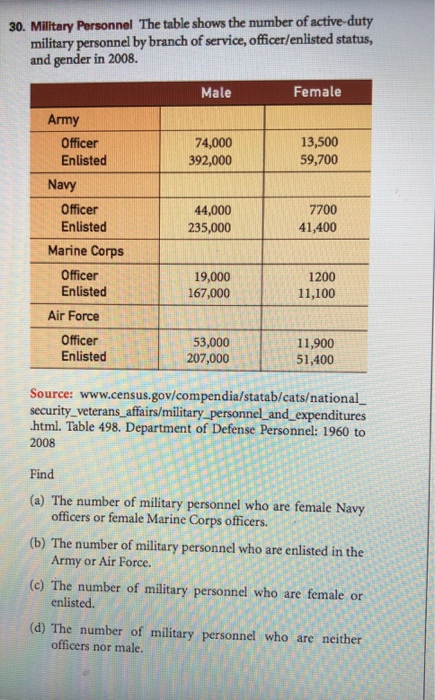 Solved 30. Milltary Personnel The table shows the number of | Chegg.com