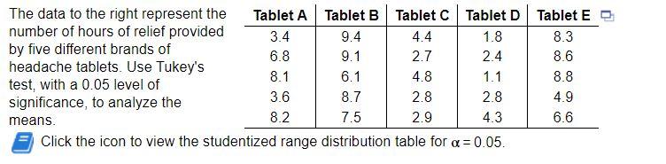 Solved The data to the right represent the Tablet A Tablet B | Chegg.com