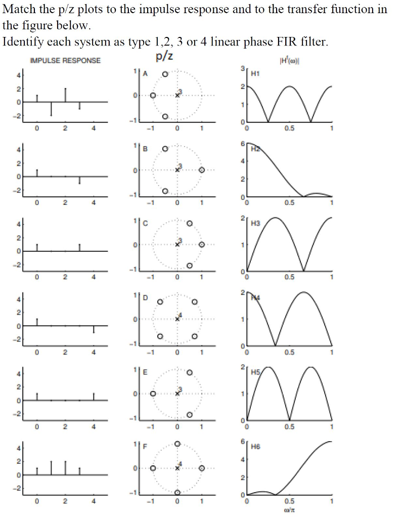 Solved Match the p/z plots to the impulse response and to | Chegg.com
