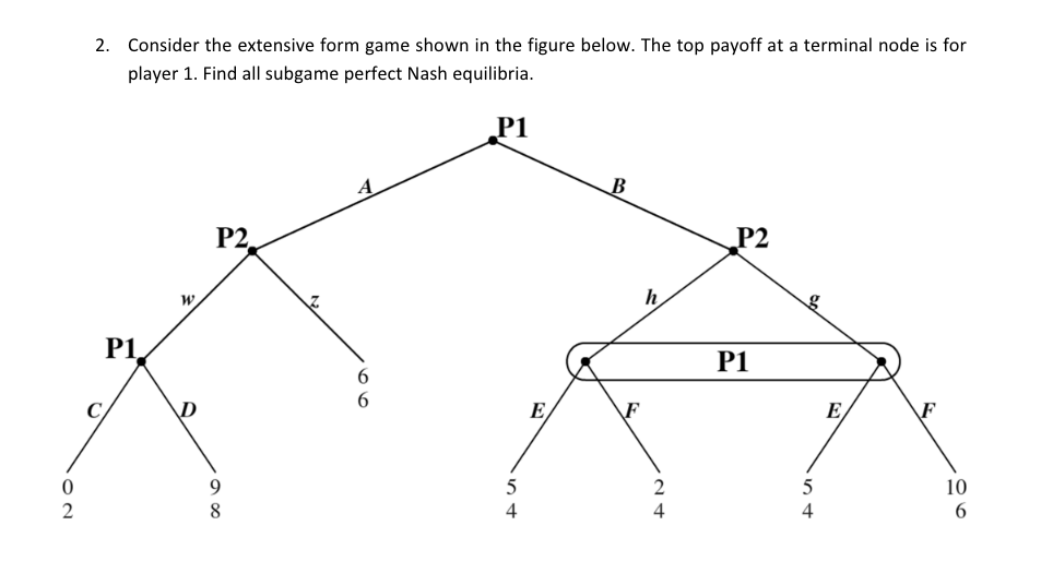Solved 2. Consider the extensive form game shown in the | Chegg.com