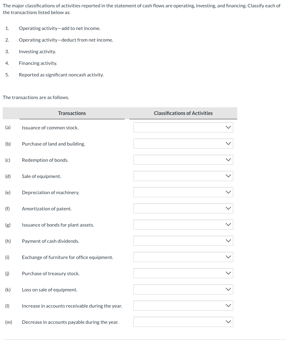Solved The major classifications of activities reported in | Chegg.com