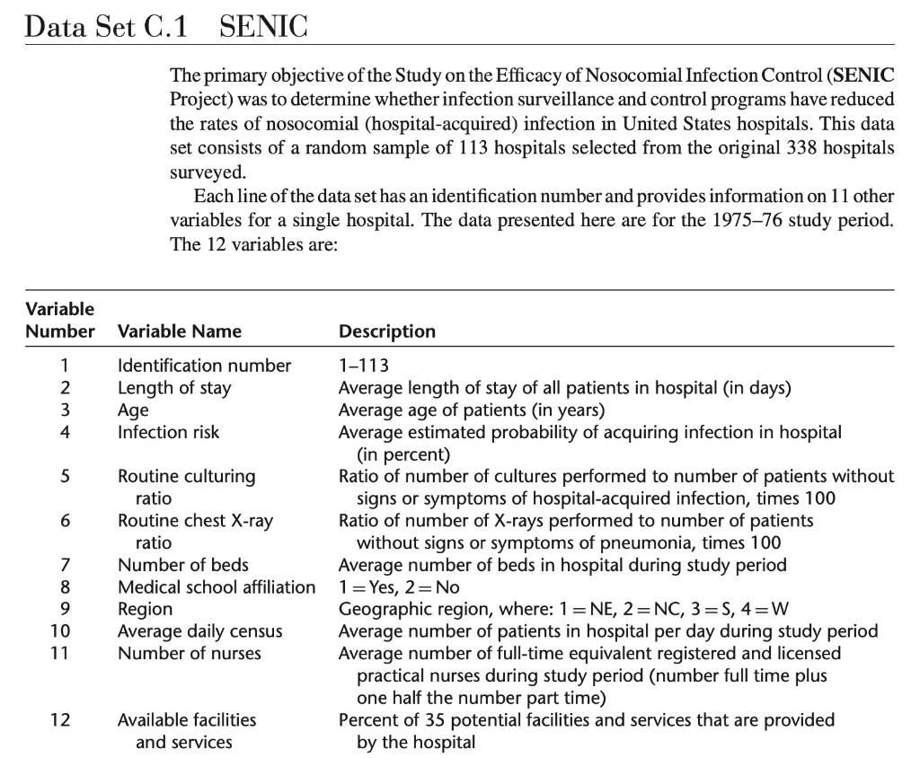 Solved 6.30. Refer to the SENIC data set in Appendix C.1. | Chegg.com