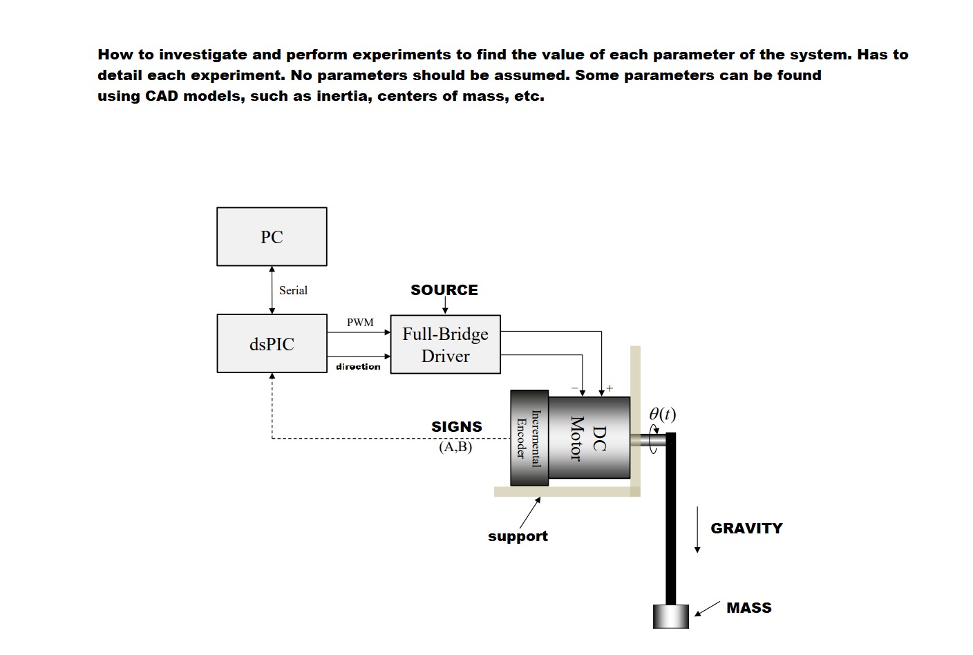 Solved How to investigate and perform experiments to find | Chegg.com