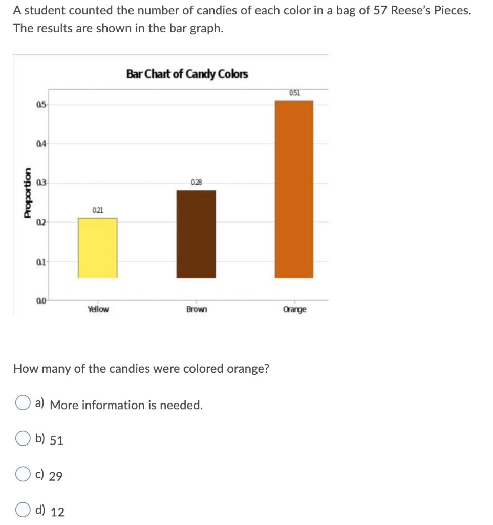 Solved A student counted the number of candies of each color | Chegg.com