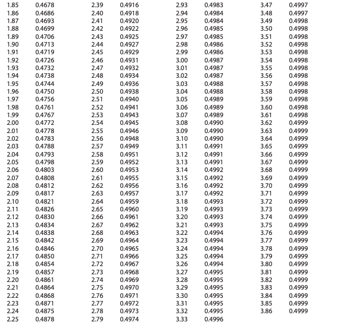 Solved Use the table of areas under the standard normal | Chegg.com