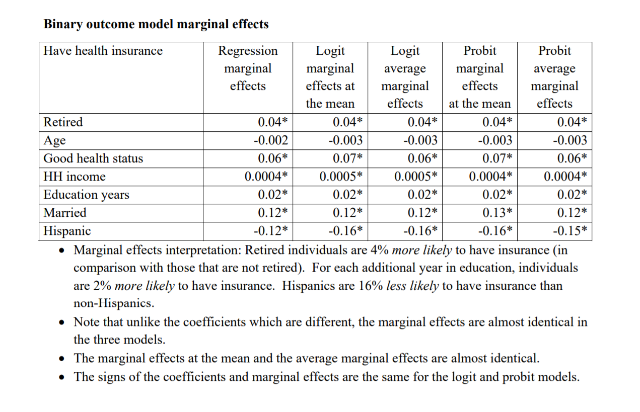 Compare and interpret the marginal effects for | Chegg.com