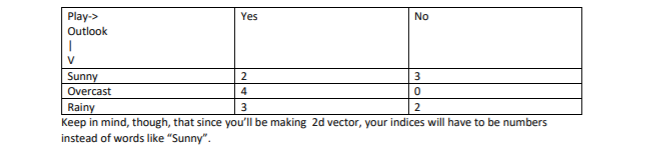 Solved Using language C++ to write a frequency table using | Chegg.com