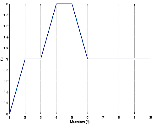 Find the Z transform of the curve presented in the | Chegg.com