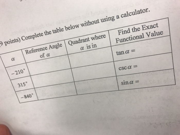 Solved Complete the table below without using a calculator. | Chegg.com