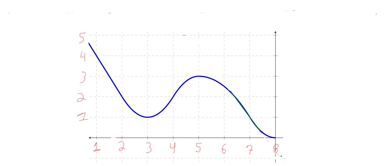 Solved How do you know the greatest velocity? Any | Chegg.com