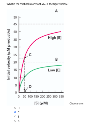Solved What is the Michaelis constant, Kn, in the figure | Chegg.com