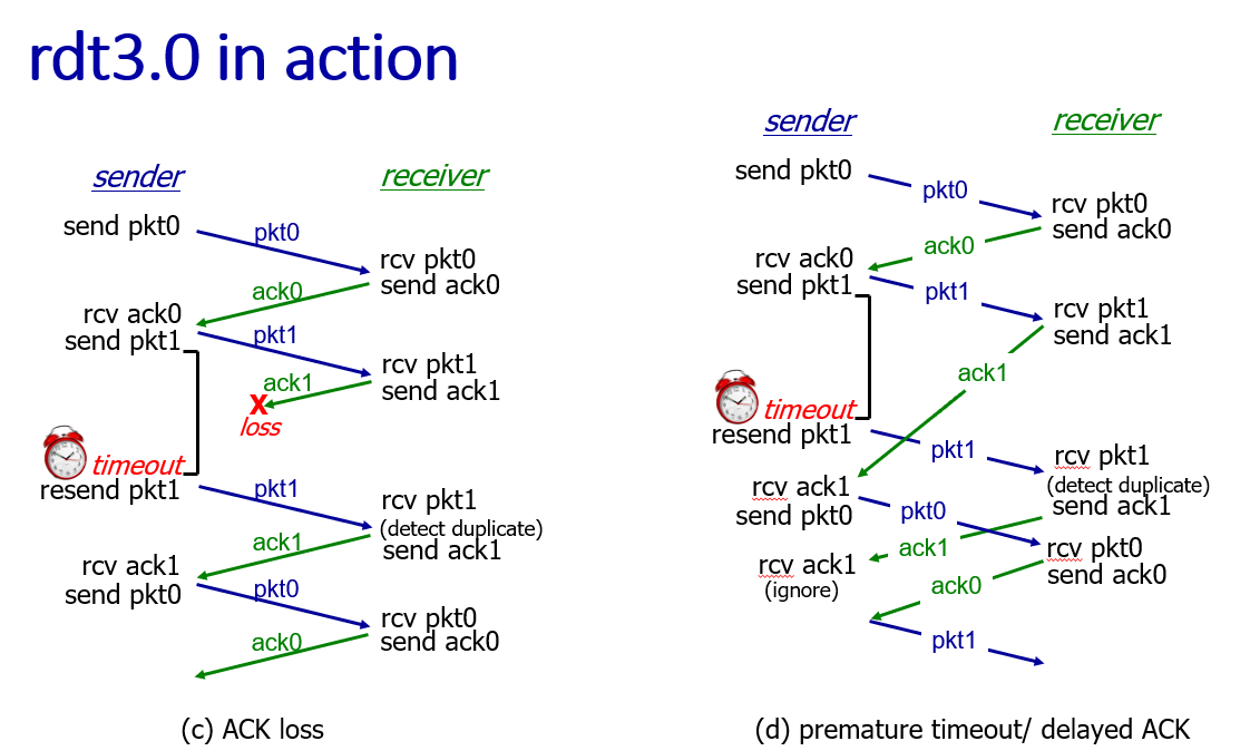 Solved Consider the alternating bit protocol rdt3.0 as | Chegg.com