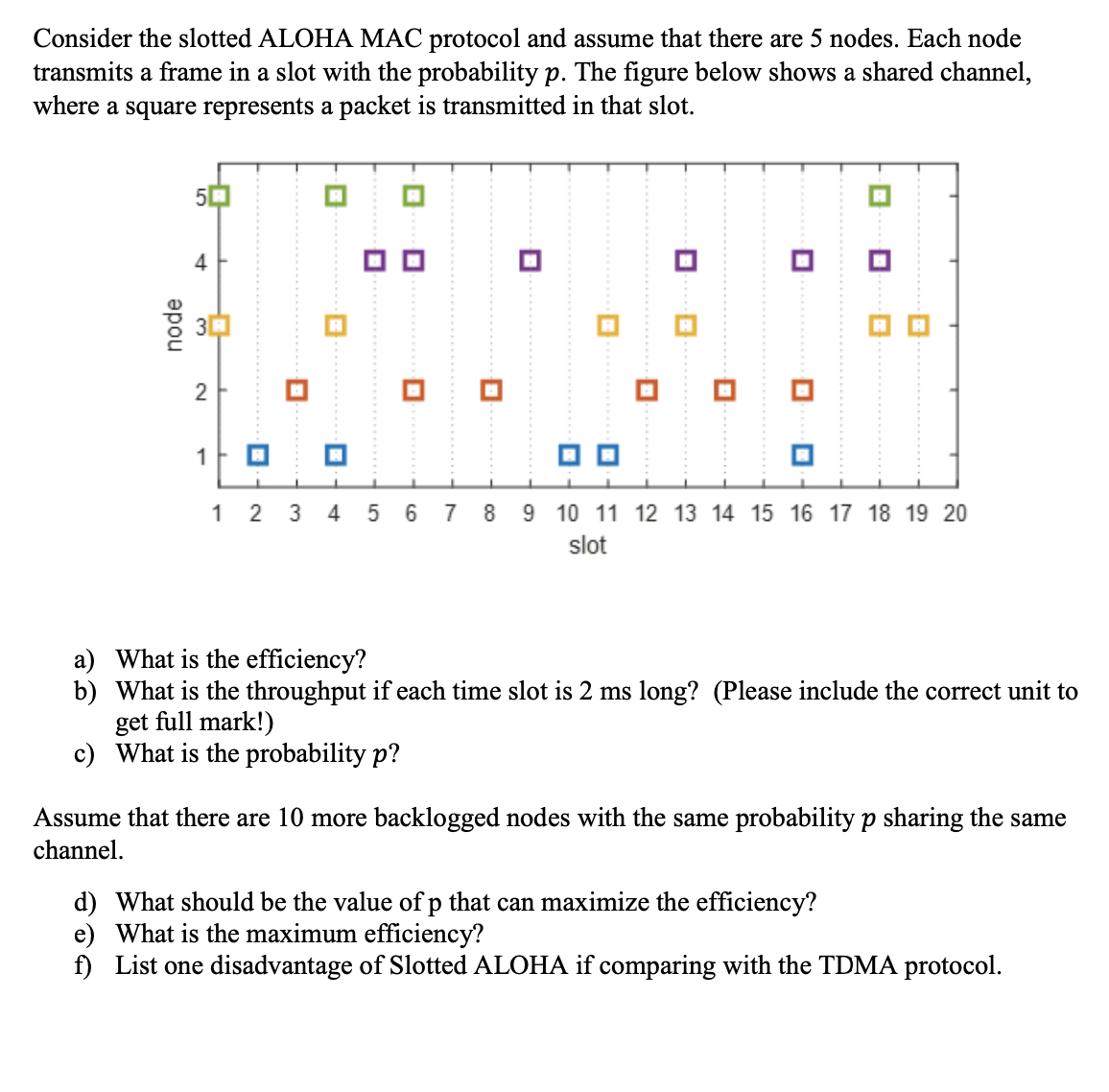 Consider the slotted ALOHA MAC protocol and assume | Chegg.com