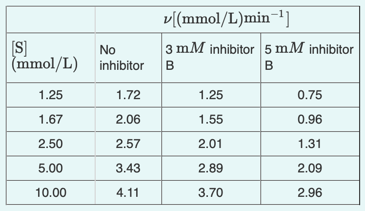 Solved The steady-state kinetics of an enzyme are studied in | Chegg.com
