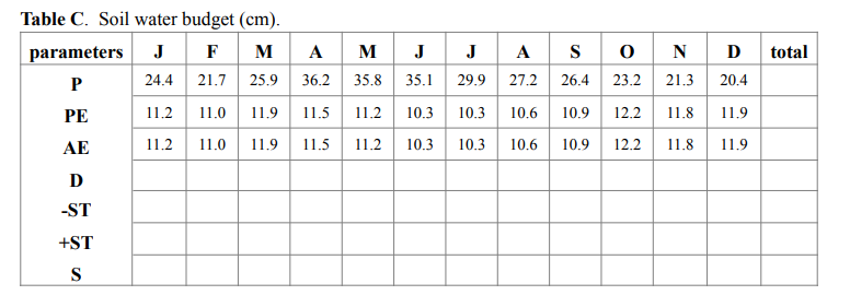 Solved Table B. Soil water budget (cm). parameters J F M P | Chegg.com