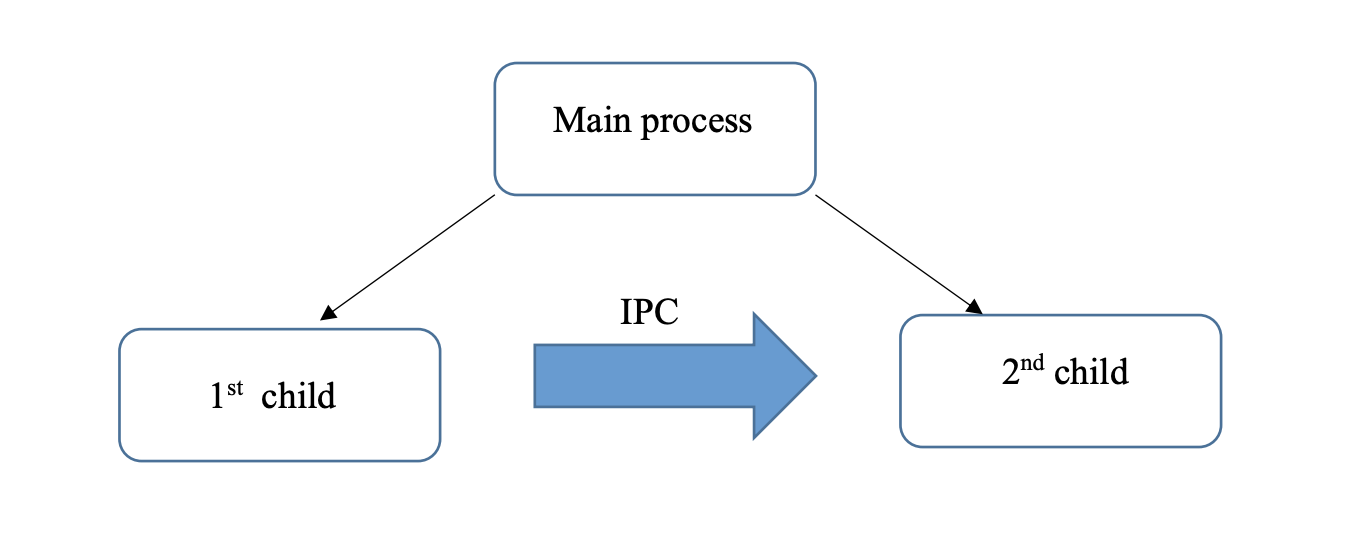 Solved Using C language for Unix environment implement the | Chegg.com