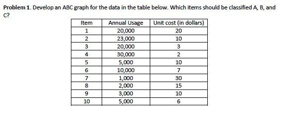 Solved roblem 1. Develop an ABC graph for the data in the | Chegg.com