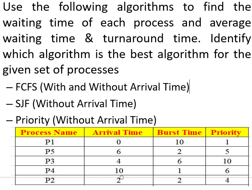Solved Use the following algorithms to find the waiting time | Chegg.com