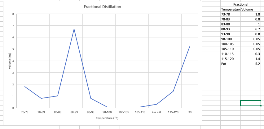 Simple and fractional distillation of the mixture of | Chegg.com