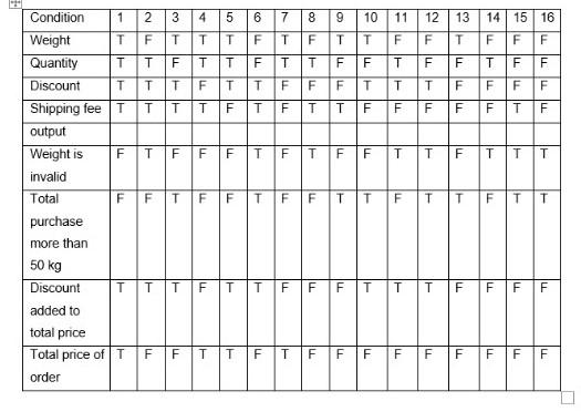Solved Derive test cases from the decision table that you | Chegg.com