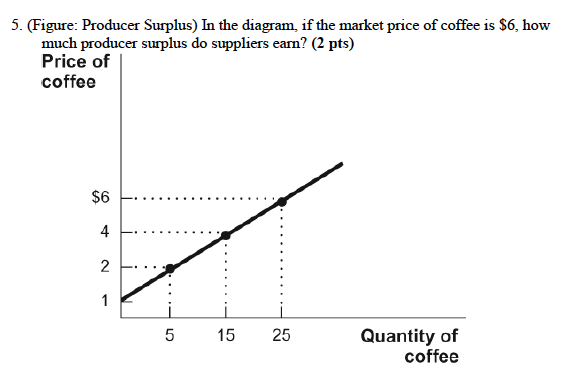 Solved 5. (Figure: Producer Surplus) In the diagram, if the | Chegg.com